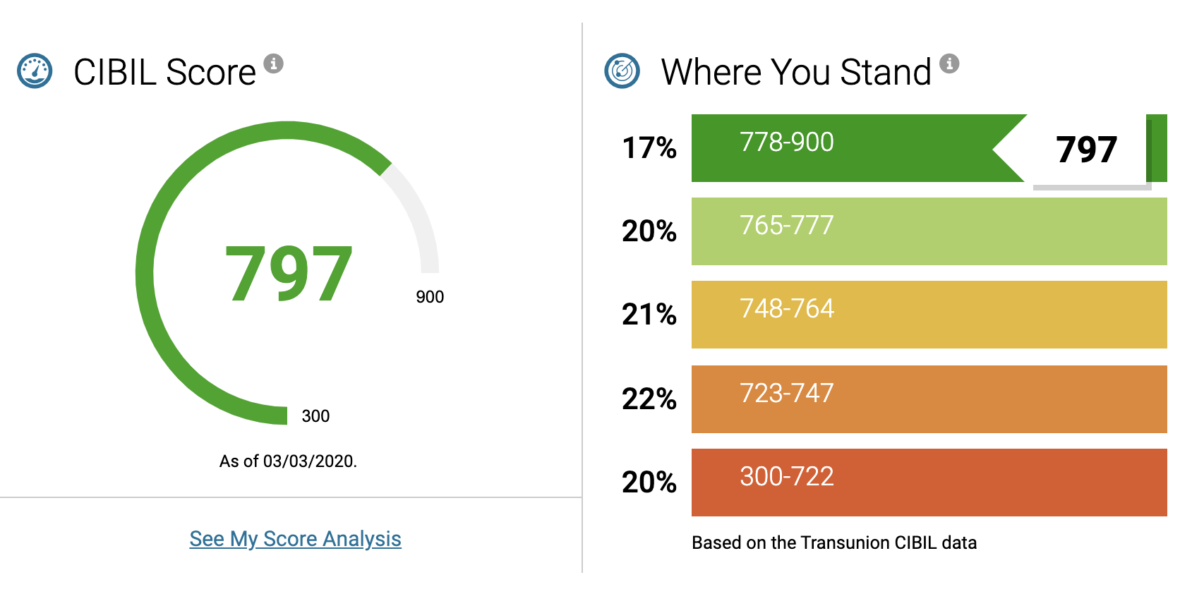 CIBIL Enhances Their Credit Score Algorithm And That Maybe Bad For You
