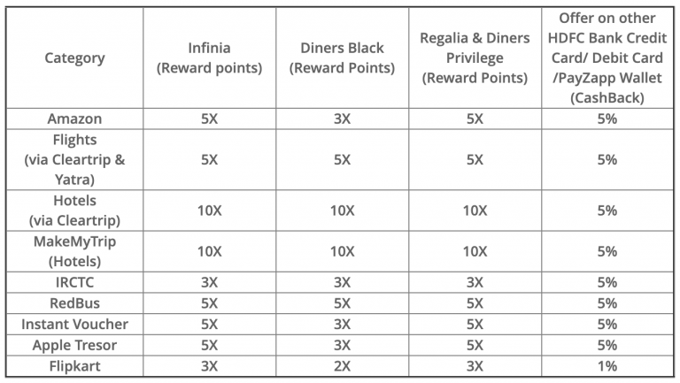HDFC Smartbuy Rewards Program changes from 1st Feb 2022 – CardExpert