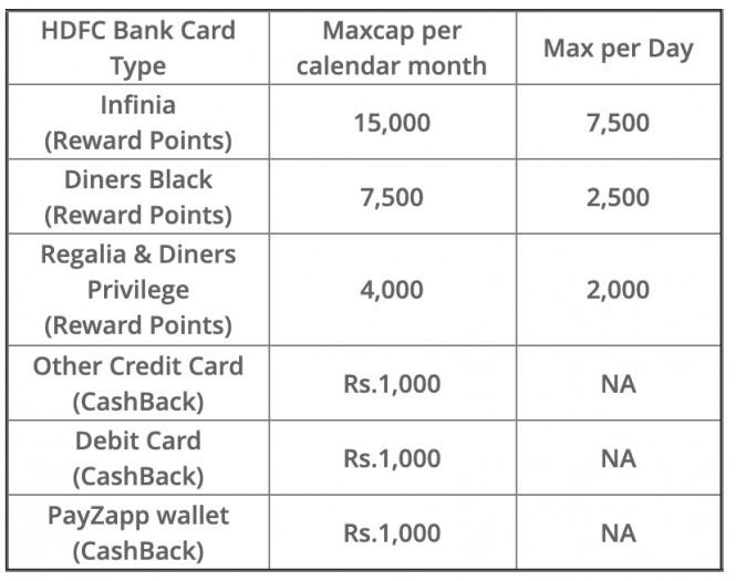 HDFC Smartbuy Rewards Program changes from 1st Feb 2022 – CardExpert
