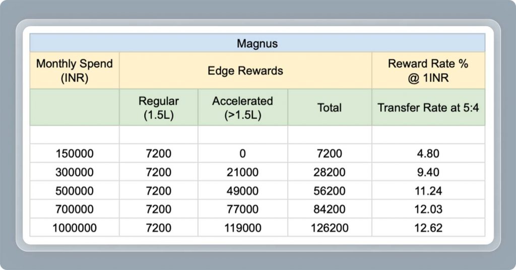 Axis Bank Magnus Burgundy Credit Card Review – CardExpert