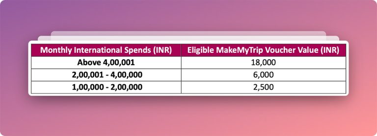 Axis Credit Card International Spends Offer: Earn upto 20,000 INR ...